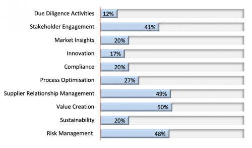 Step forward Procurement: it's time to shine | CASME